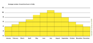 average-sunshine-hours - on-Sicily